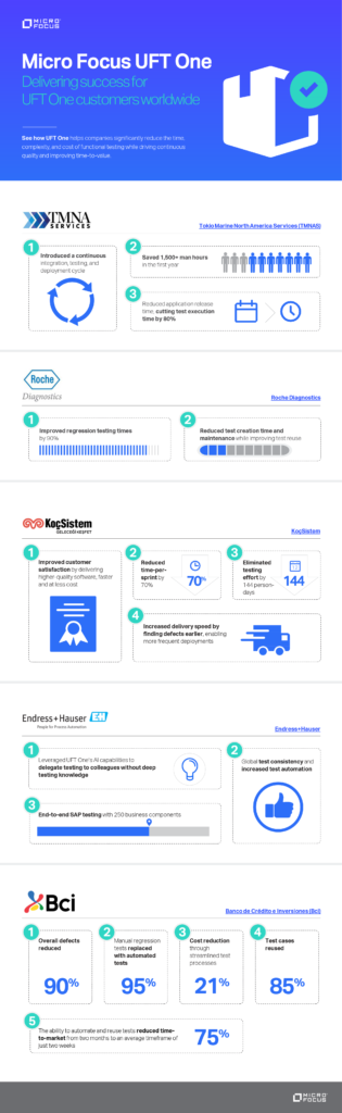 What ROI Can You Expect from UFT One? - Calleo Software