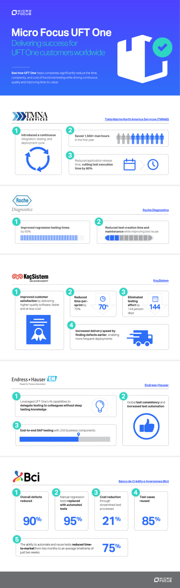 What ROI Can You Expect from UFT One? - Calleo Software